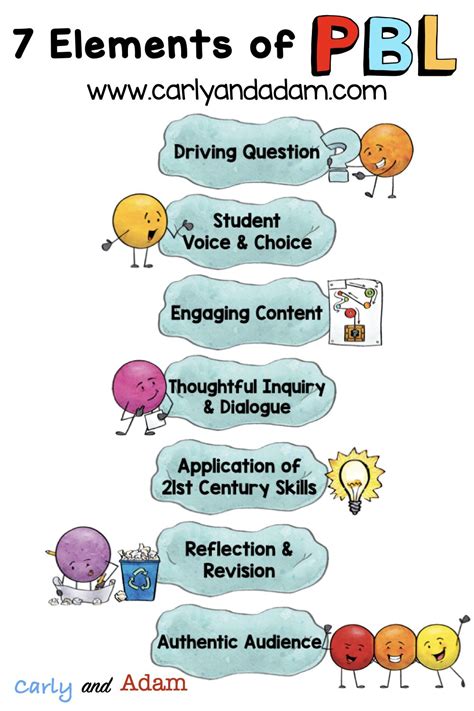 Getting Started With Project Based Learning PBL Worksheets And Posters