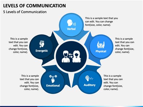 Levels Of Communication Powerpoint And Google Slides Template Ppt Slides