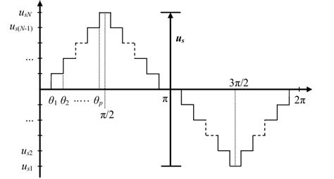 typical output voltage waveform of a multilevel inverter equation 3 download scientific