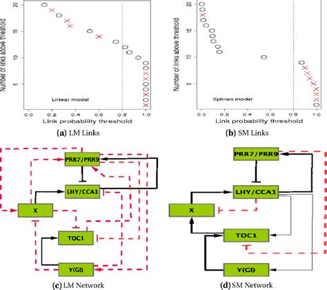 network topology inference on the ode circadian clock data a the download scientific diagram