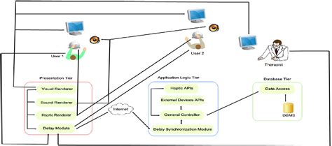 figure 1 from group interaction through a multi modal haptic framework semantic scholar
