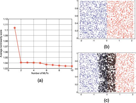figure 4 from maximal linear embedding for dimensionality reduction semantic scholar