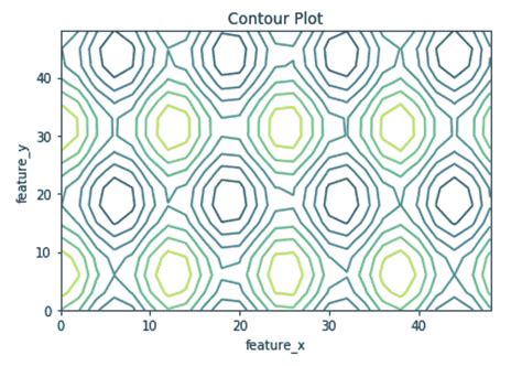 使用 matplotlib python 绘制等高线图 【布客】geeksforgeeks 人工智能中文教程