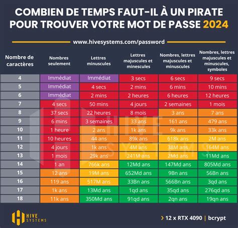 Combien De Temps Un Pirate Met Il Pour Trouver Votre Mot De Passe