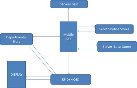 Architecture Diagram For Online Shopping Project Tabitomo