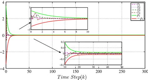 synchronization measurement error with prescribed performance download scientific diagram