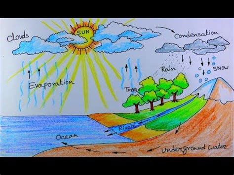 How To Draw Water Cycle Drawing For Beginners Very Easy Step By Step