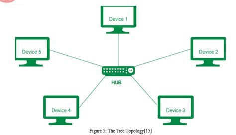 The Various Types Of Network Topologies Systems And Their Efficiency