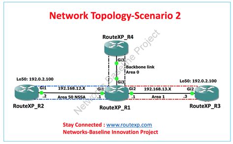 OSPF External Path Selection External Type 2 E2 VS NSSA Type 2 N2