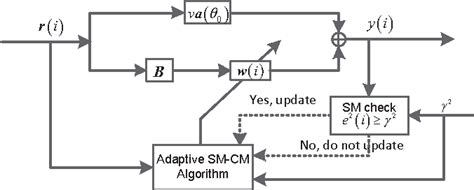 figure 1 from set membership adaptive constant modulus algorithm with generalized sidelobe