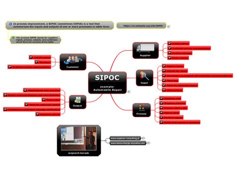 Sipoc Diagram Washing A Car