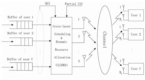 simplified block diagram of a downlink multiuser mimo system with clsdra download scientific