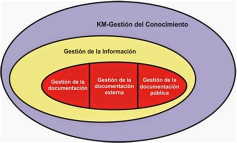 Modelos de Gestión del Conocimiento Modelo sobre la gestión de la