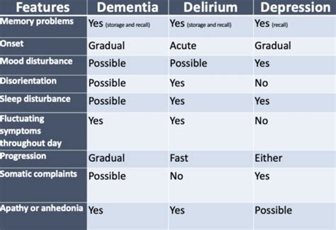 Cognitive Behavioral Changes Flashcards Quizlet