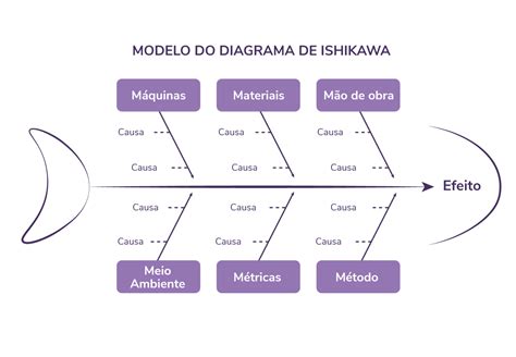 Diagrama de Ishikawa o que é e como desenvolver
