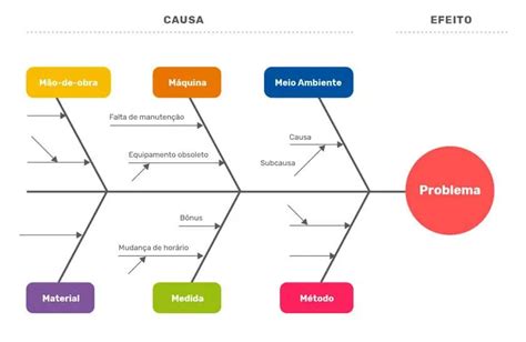 Diagrama De Ishikawa O Que E Como Estrutur Lo Nas Empresas