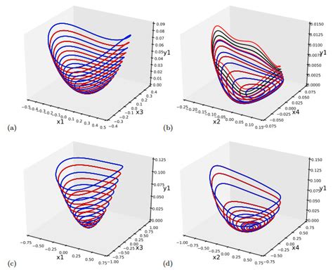chebyshev spectral methods for computing center manifolds