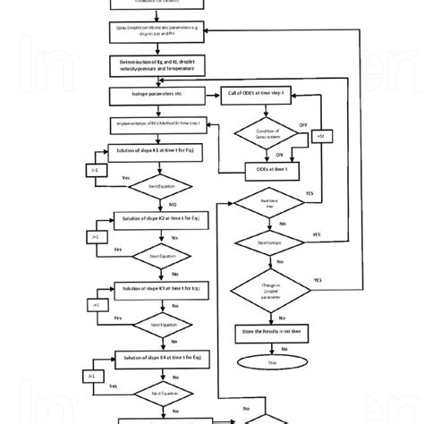 flow diagram of computer program download scientific diagram