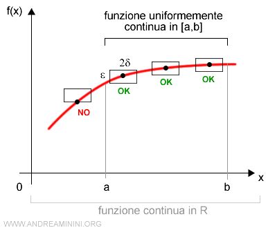 Le Funzioni Uniformemente Continue Andrea Minini