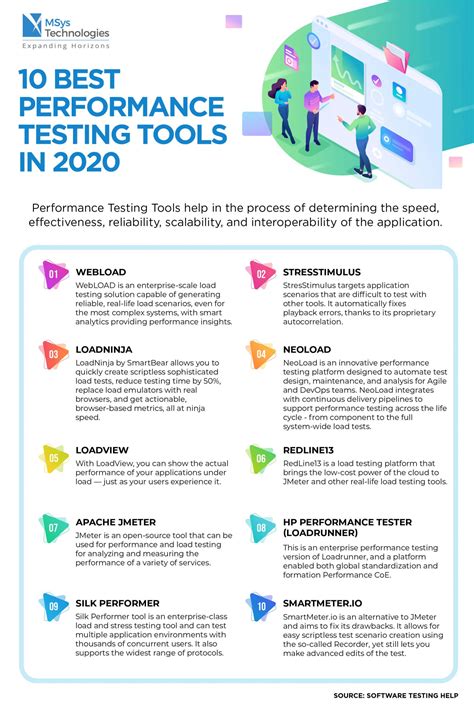10 best performance testing tools in 2020 msys technologies