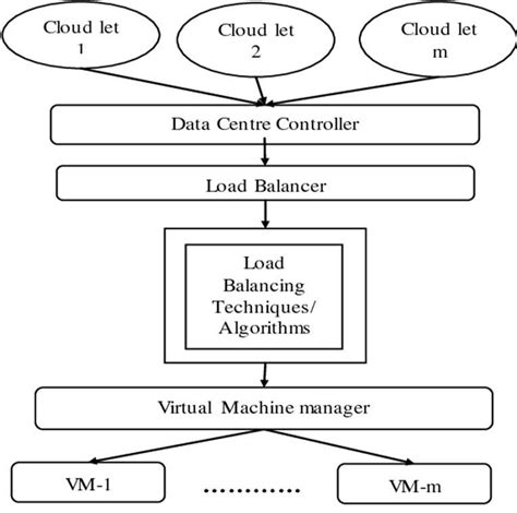 a survey on issues and challenges of load balancing techniques in cloud computing environment by
