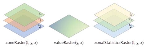 How Zonal Statistics Tools WorkArcGIS Pro Documentation