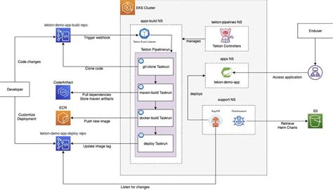 cloud native ci cd with tekton and argocd on aws containers