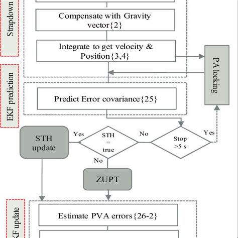 ekf algorithm flowchart data fusion of ins zupt sth pa locking download scientific diagram