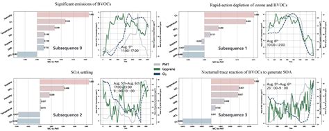 forests free full text sequential interaction of biogenic volatile organic compounds and