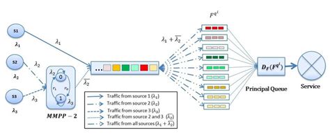 composite qos level scheduling model download scientific diagram