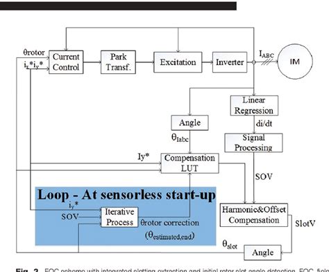 figure 2 from initial rotor position detection of induction machines using feedforward