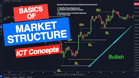 How To Identify Market Structure Market Structure Break FVG ICT