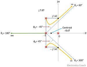 Root Locus Examples With General Steps Electronics Coach