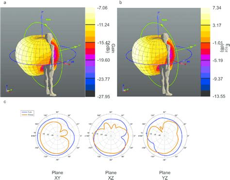 3d gain polar and radiation pattern plots of the helical antenna a 3d download scientific