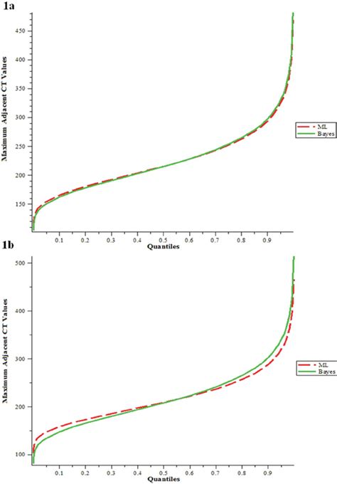 maximum likelihood and bayesian estimates of the quantile function for download scientific