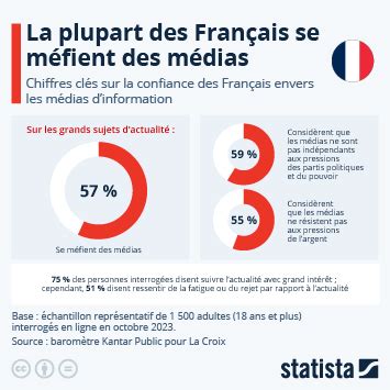 Graphique La Plupart Des Fran Ais Se M Fient Des M Dias Statista