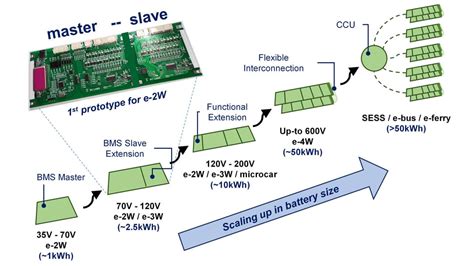 Intelligent Battery Management System For Electric Vehicles And