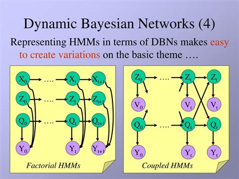PPT Dynamic Bayesian Networks For Meeting Structuring PowerPoint