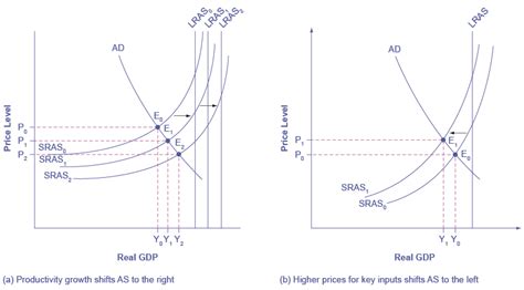 Solved The Diagram Below Shows A Simple AD AS Diagram The Economy