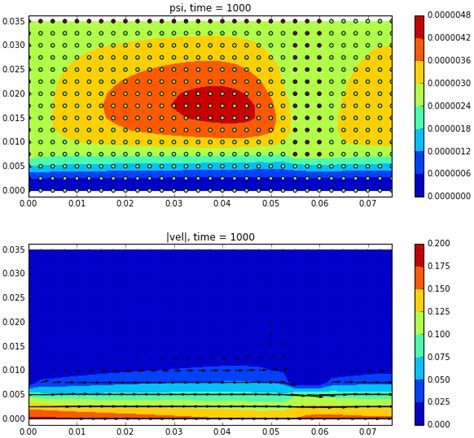 vorticity stream function formulation for axisymmetric flow