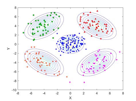 二维混合高斯分布画图matlab matlab实例：二维高斯分布图 汐西的博客 csdn博客