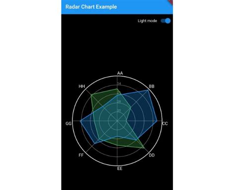 15 Amazing Flutter Chart Libraries