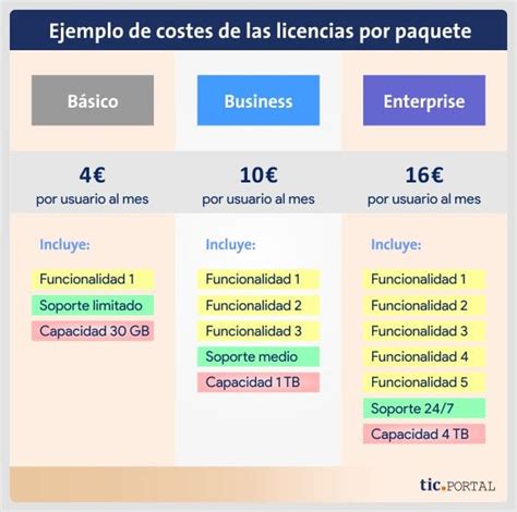 Licencias de software Qué tipos hay y cómo son los costes