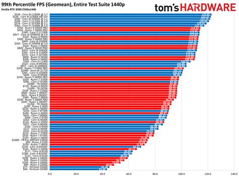 Cpu Benchmarks And Hierarchy Intel And Amd Processor Rankings And