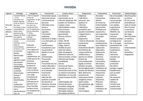 Resúmenes de VIH SIDA Descarga apuntes de VIH SIDA