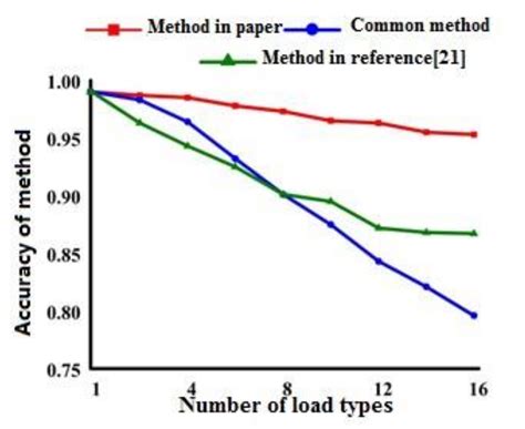 processes free full text non intrusive monitoring algorithm for resident loads with similar