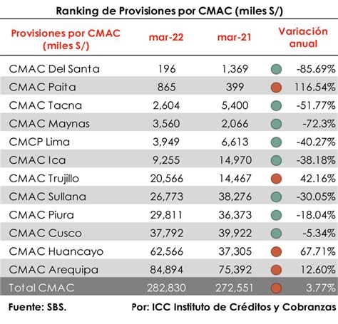 RANKING DE INDICADORES DEL SISTEMA PERUANO DE CAJAS MUNICIPALES AL 31