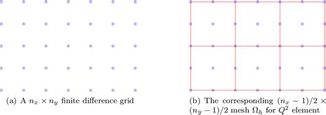[pdf] superconvergence of c 0 − q k finite element method 1 for elliptic equations with