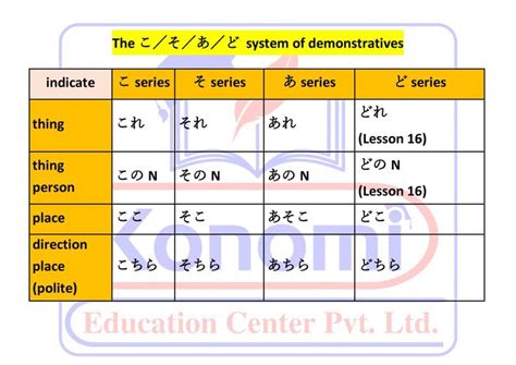 Minna No Nihongo Lesson Grammar In Nepali Pdf