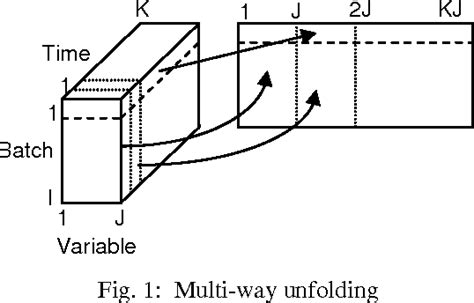 figure 1 from batch semi batch process fault detection and diagnosis using orthogonal nonlinear